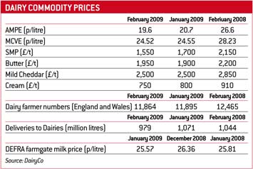 Light at end of the tunnel for falling dairy commodity prices - Farmers ...