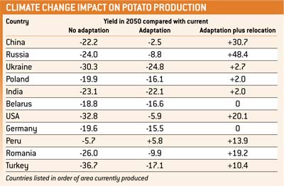 Potatoes can cope with climate change - Farmers Weekly