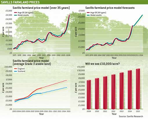 Bare land could reach £7000/acre, says Savills - Farmers Weekly