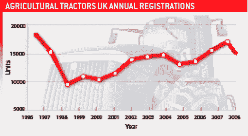 Tractor sales fall 12% in 2009 - Farmers Weekly