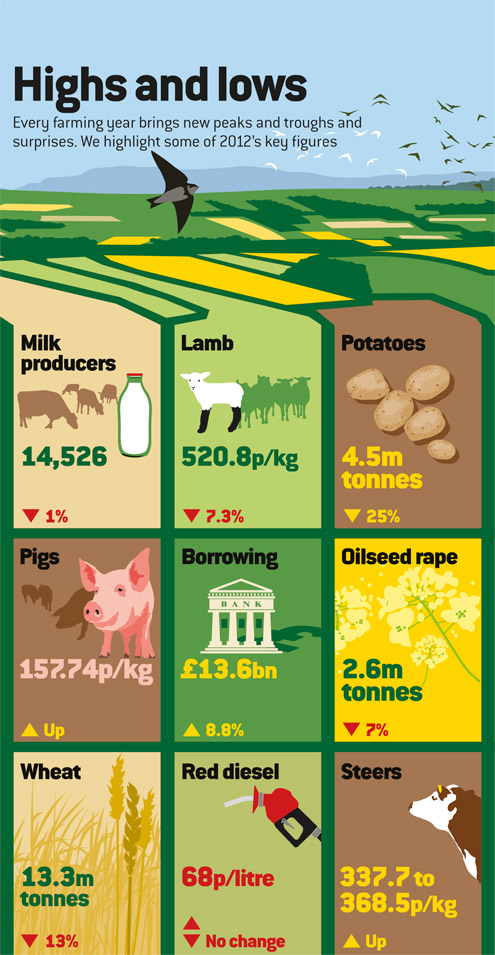 2012 farming industry in numbers - Farmers Weekly