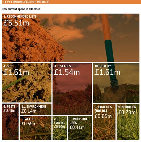 Levy money: Growers tell HGCA yield is key - Farmers Weekly